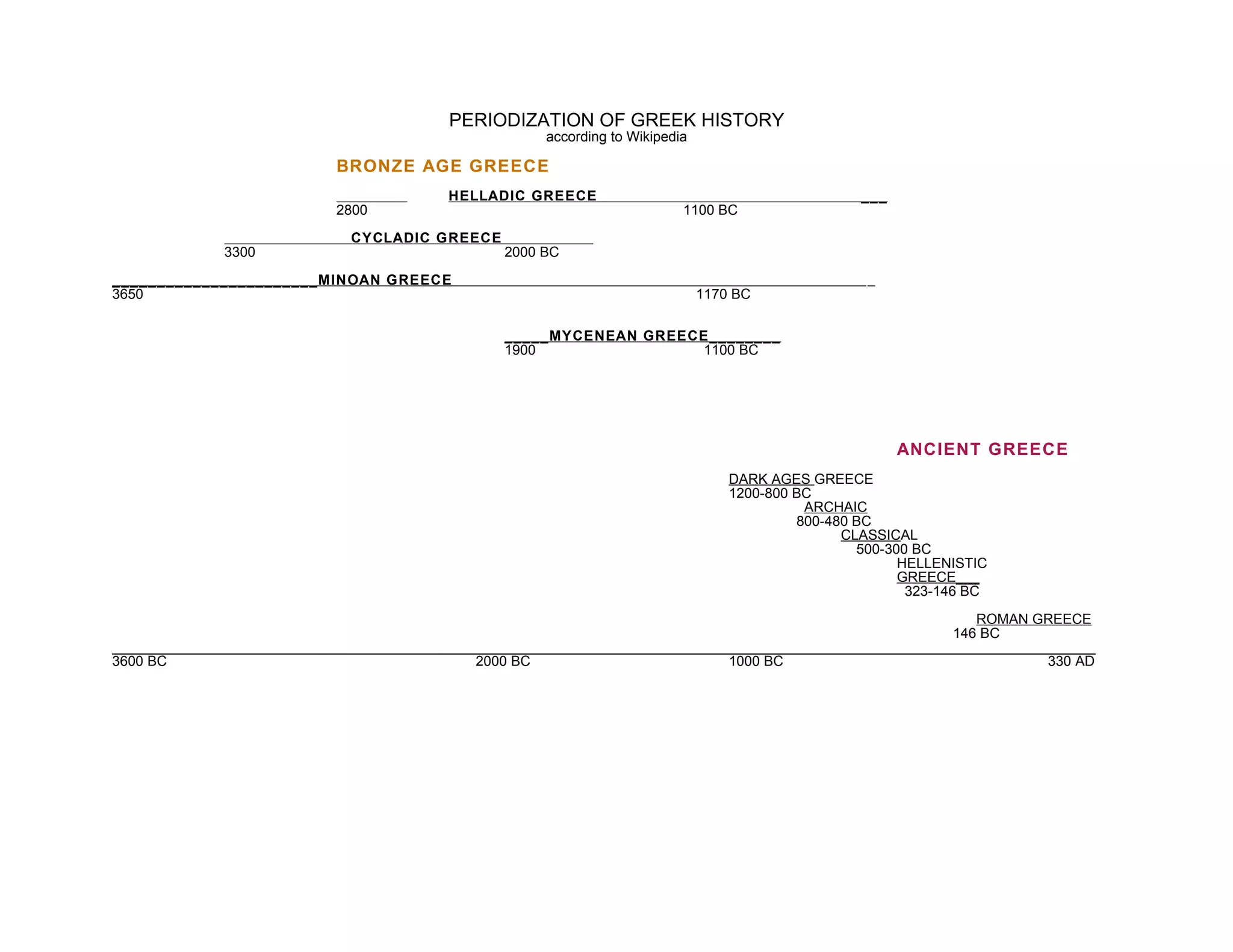 Timeline for Ancient Greece | DOC