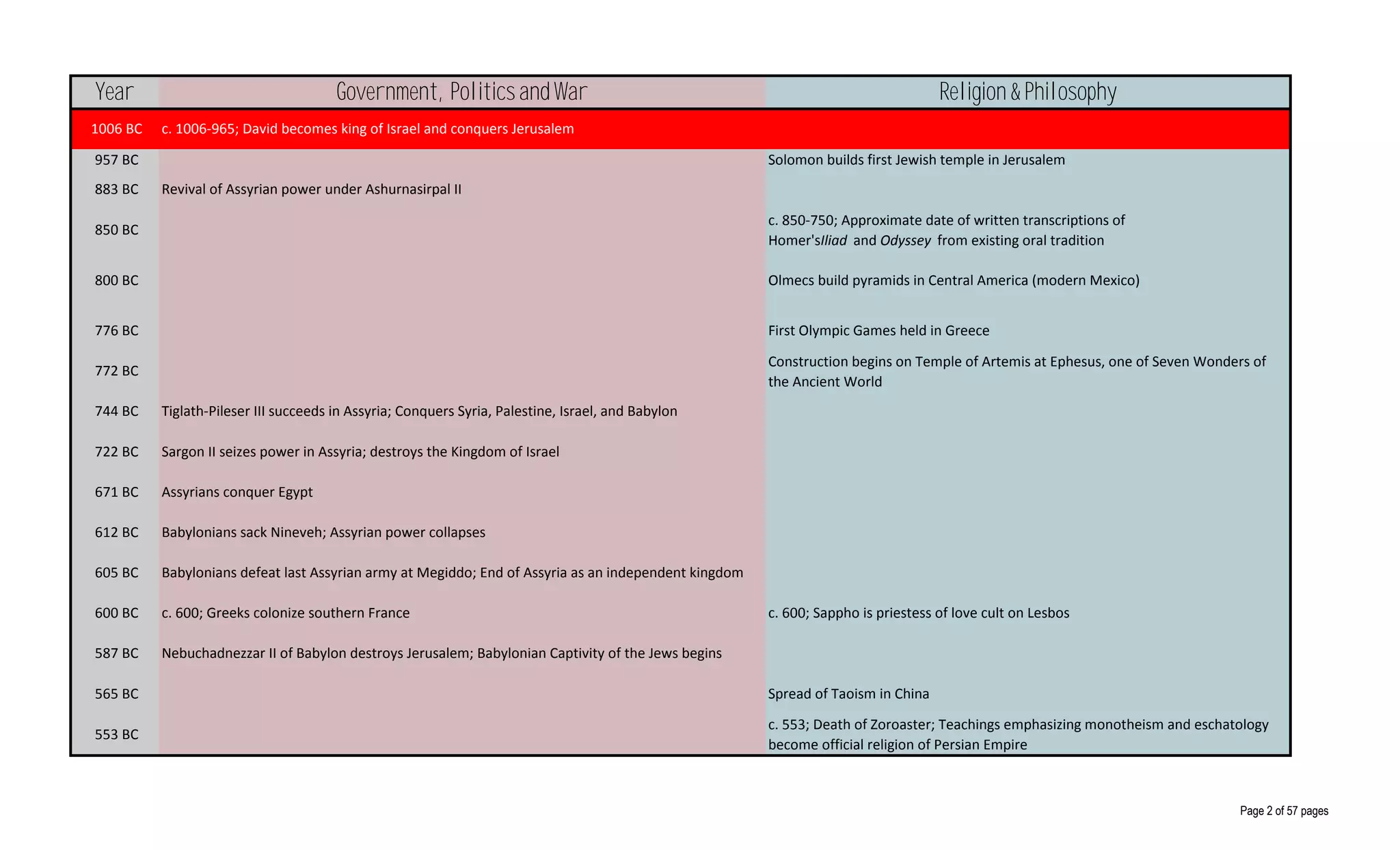 A TIMELINE: BRIEF HISTORY OF WESTERN HISTORY FOCUS ON CONFLICTS | PPT