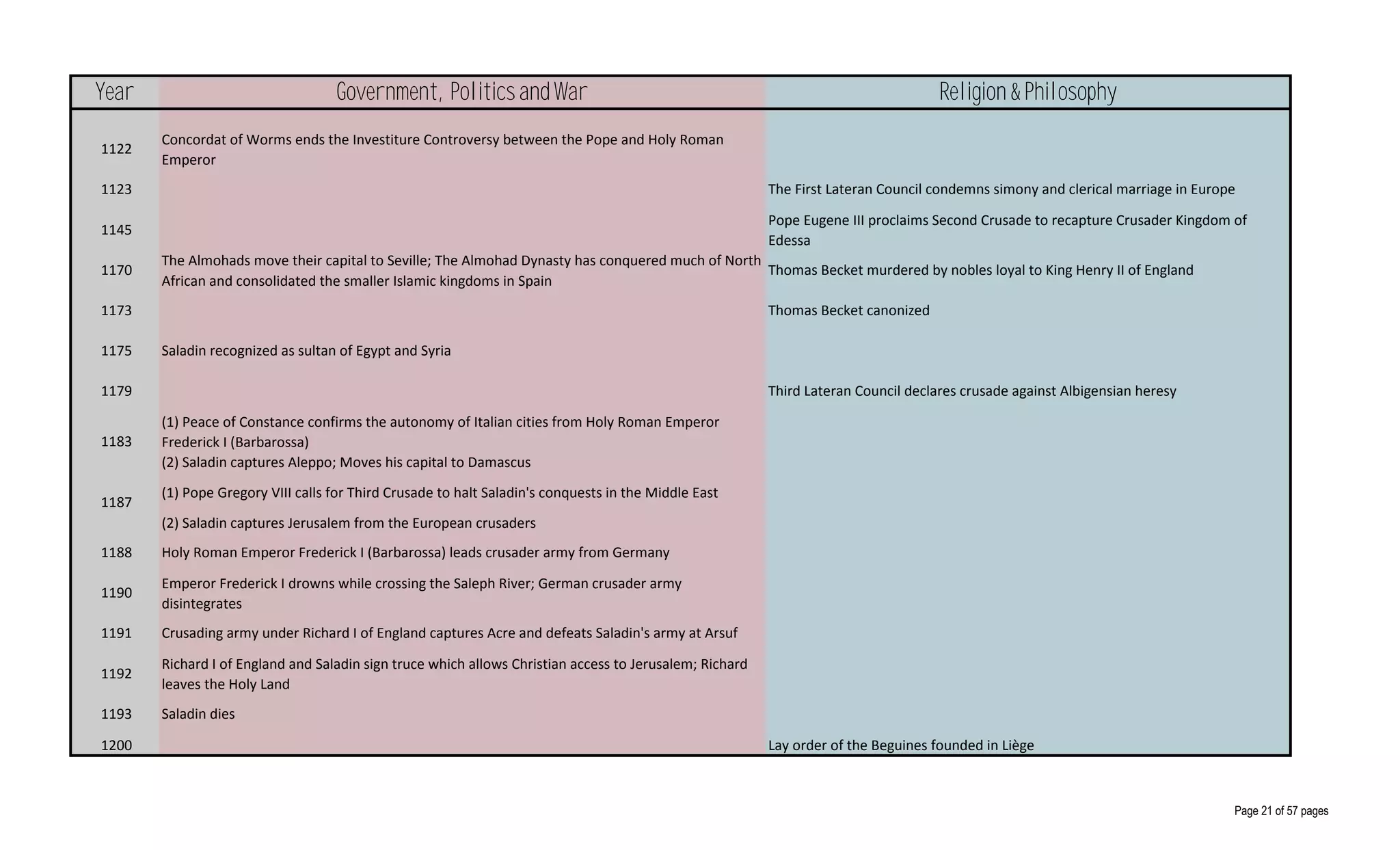 A TIMELINE: BRIEF HISTORY OF WESTERN HISTORY FOCUS ON CONFLICTS | PPT