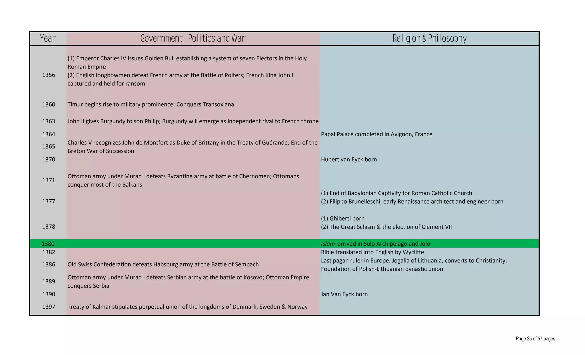 A TIMELINE: BRIEF HISTORY OF WESTERN HISTORY FOCUS ON CONFLICTS | PDF