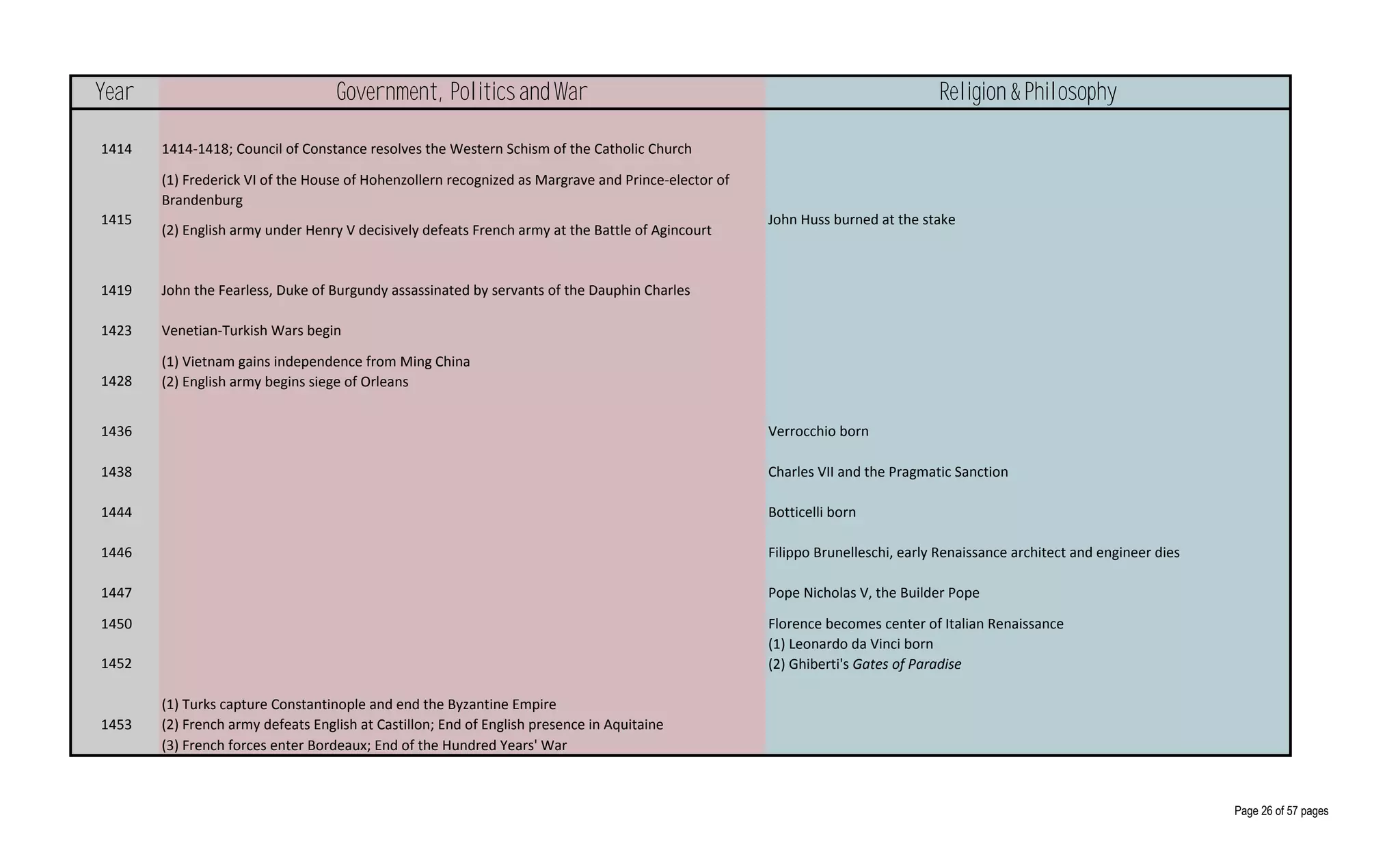 A TIMELINE: BRIEF HISTORY OF WESTERN HISTORY FOCUS ON CONFLICTS | PPT