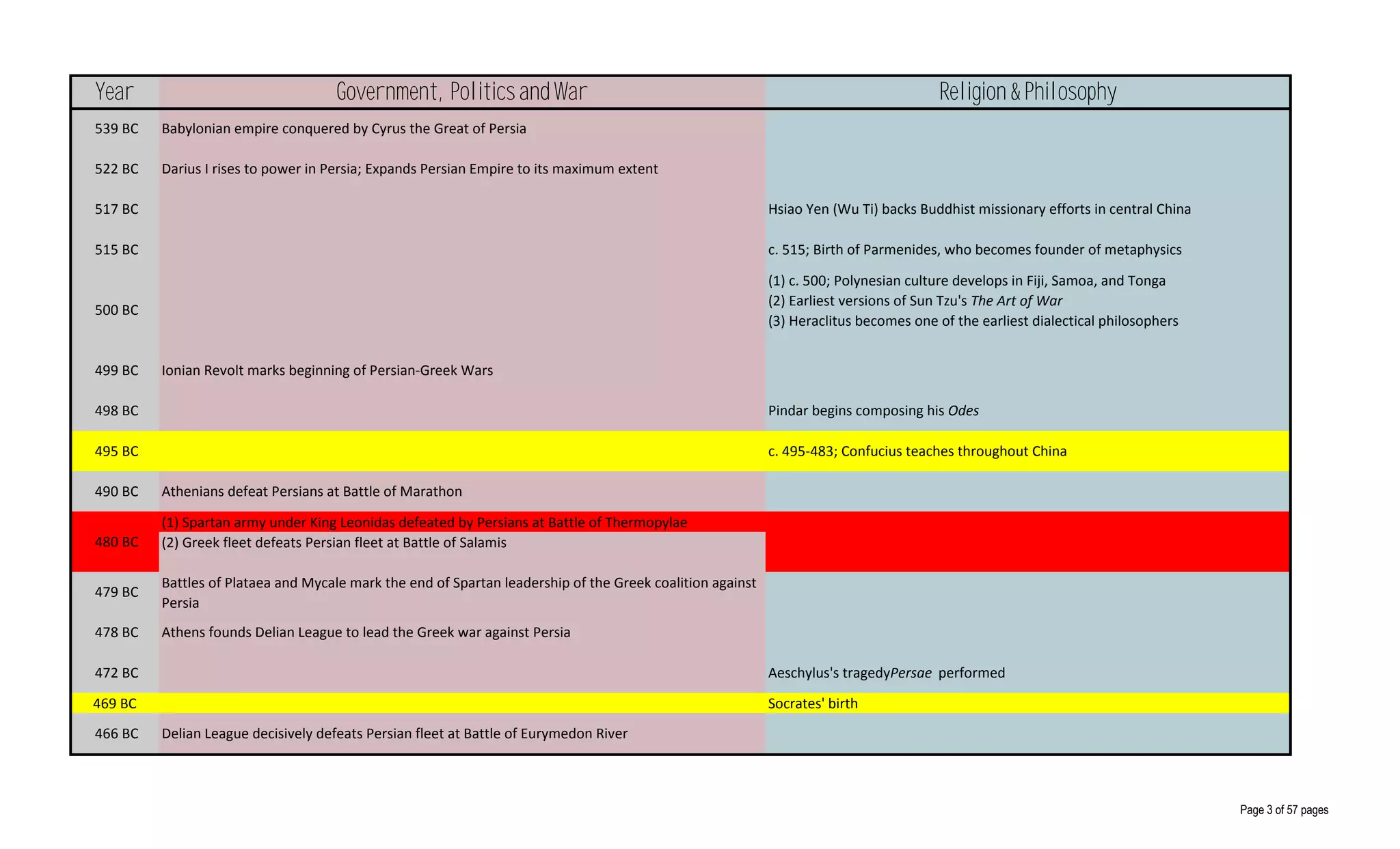 A TIMELINE: BRIEF HISTORY OF WESTERN HISTORY FOCUS ON CONFLICTS | PPT
