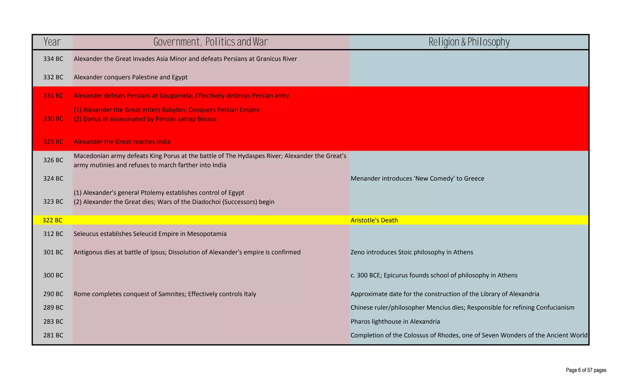 A TIMELINE: BRIEF HISTORY OF WESTERN HISTORY FOCUS ON CONFLICTS | PPT
