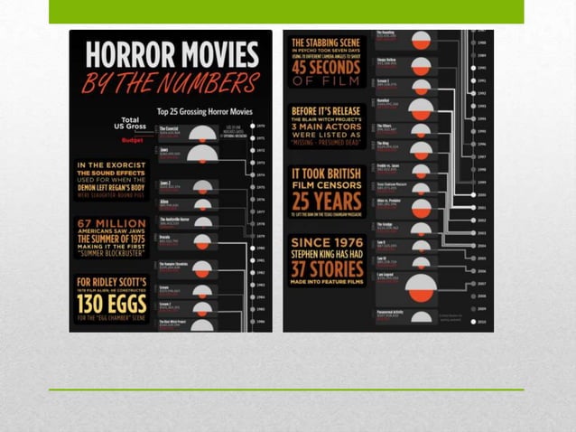 Horror Film Timeline | PPT