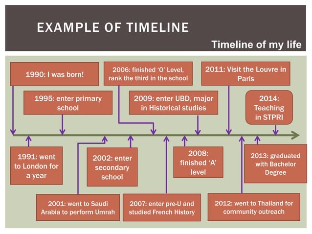 Social Studies project: Timeline | PPTX | Graduation | Personal ...