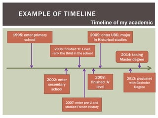 Social Studies project: Timeline | PPTX