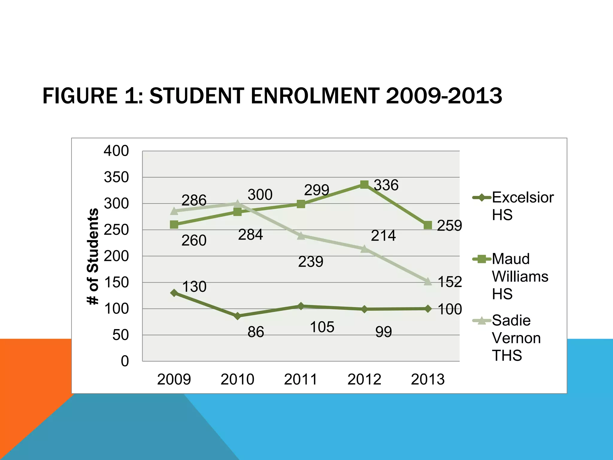 School Data for Sadie Vernon, Excelsior High and Maud Williams (Source ...
