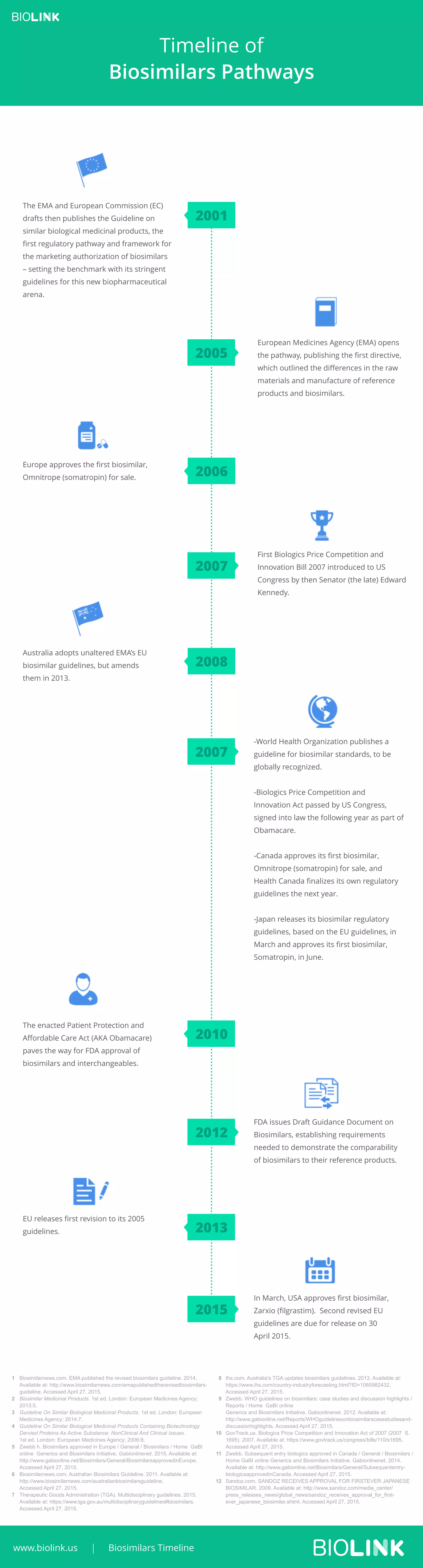 Timeline of Biosimilars Pathways | PDF