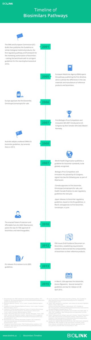 Timeline of Biosimilars Pathways | PDF