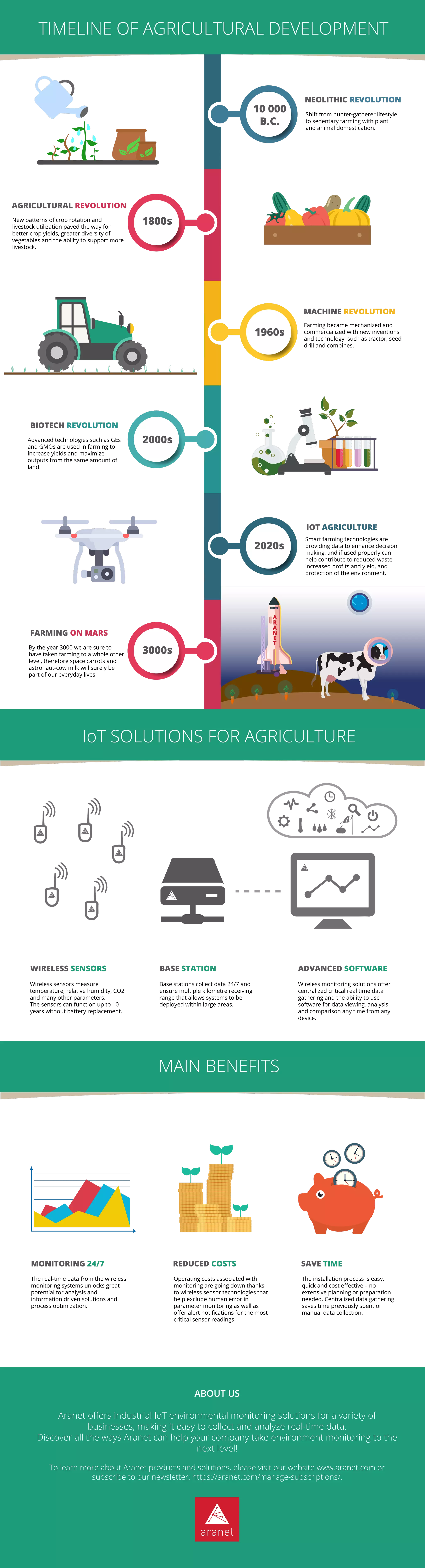 TIMELINE OF AGRICULTURAL DEVELOPMENT | PDF