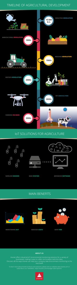 TIMELINE OF AGRICULTURAL DEVELOPMENT | PDF