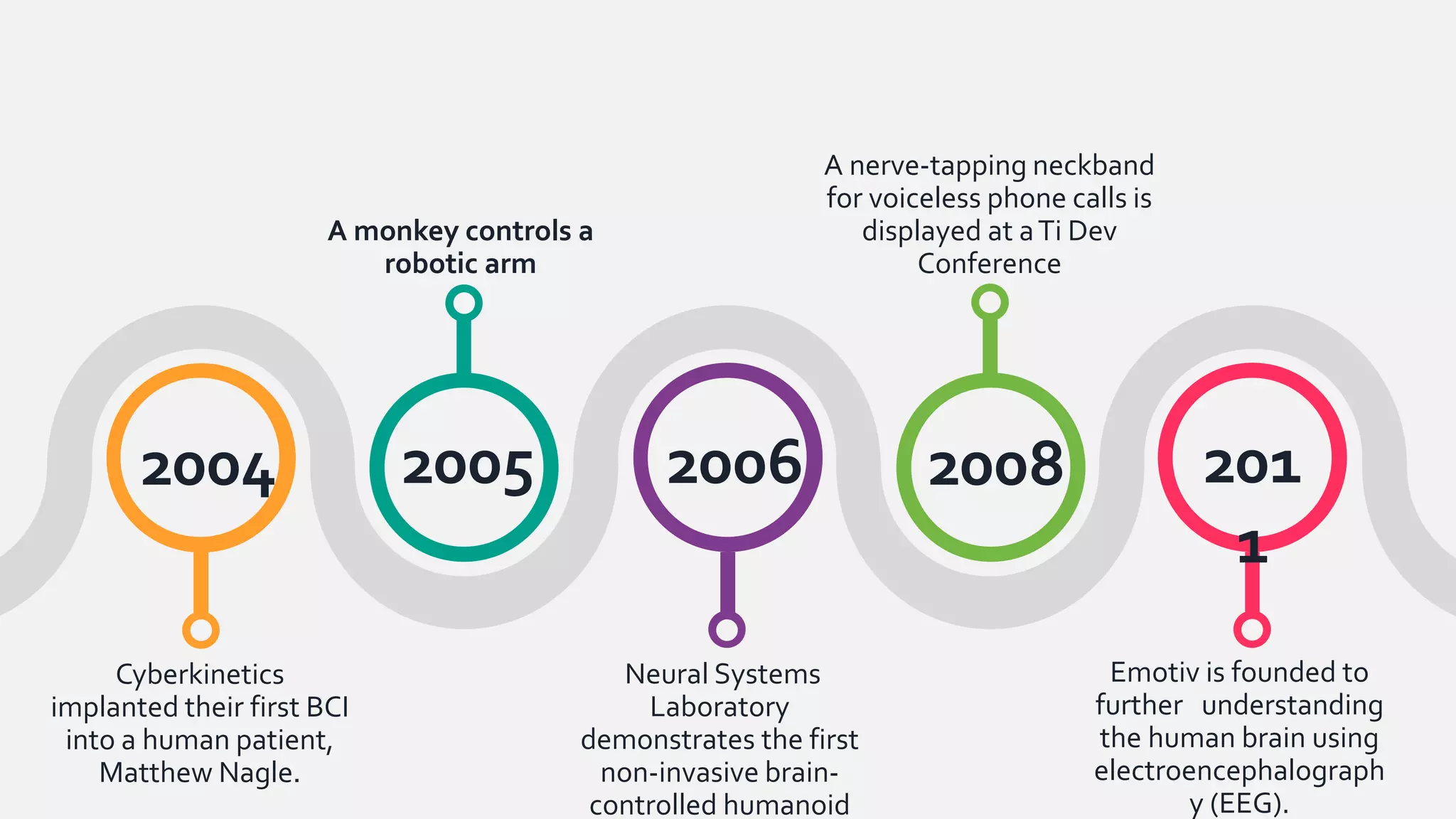 Timeline of Brain-computer interfaces | PPTX