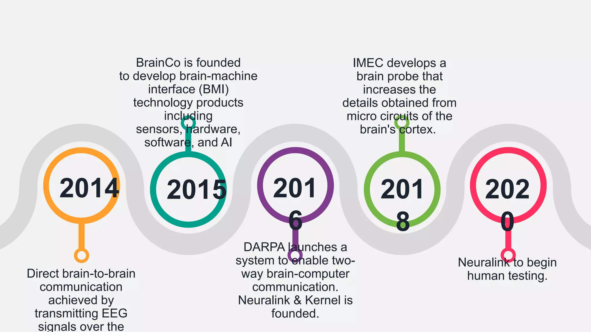 Timeline of Brain-computer interfaces | PPTX