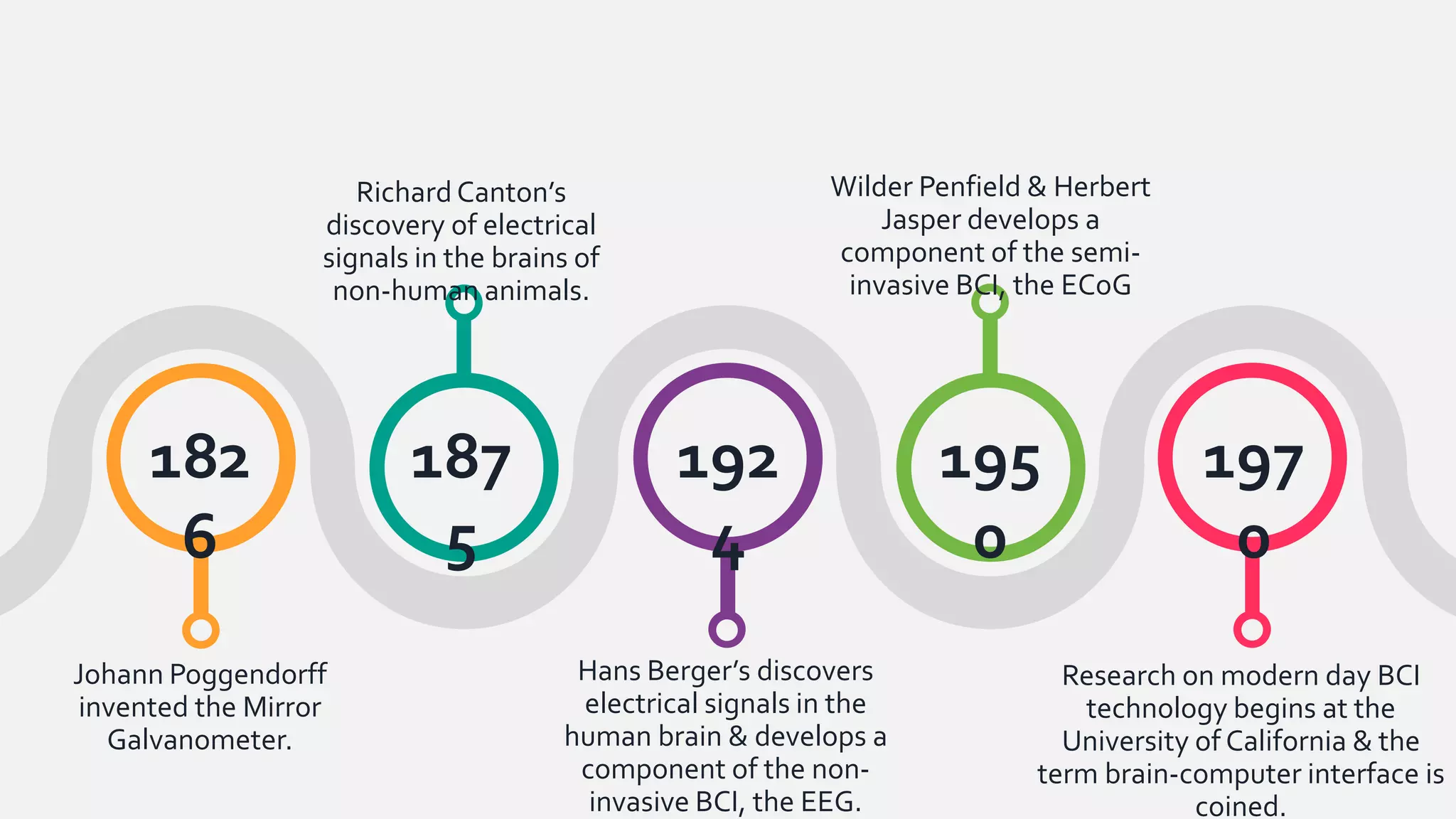 Timeline of Brain-computer interfaces | PPT