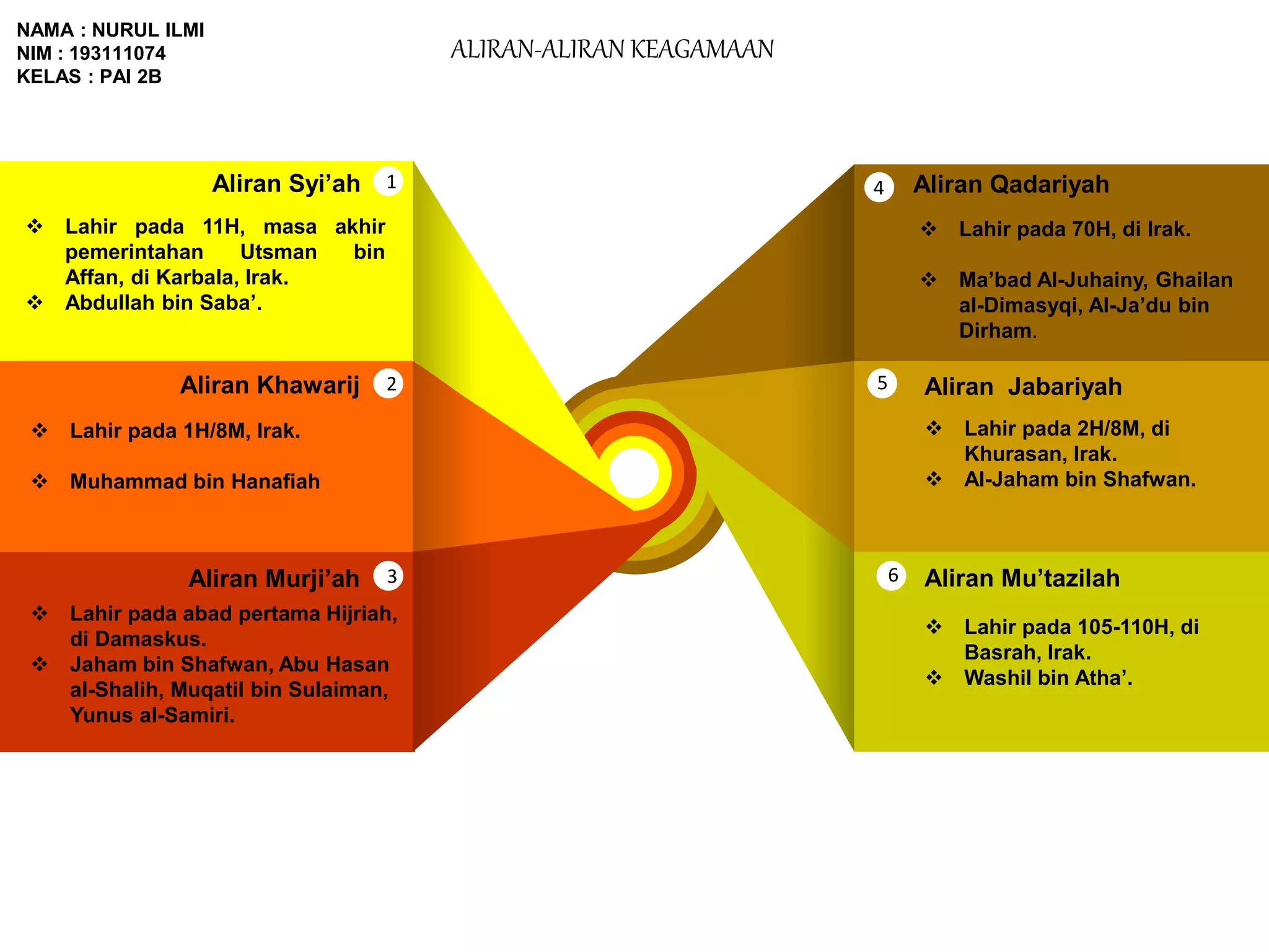 ALIRAN DAN DOKTRIN KEAGAMAAN DALAM ILMU KALAM | PPTX