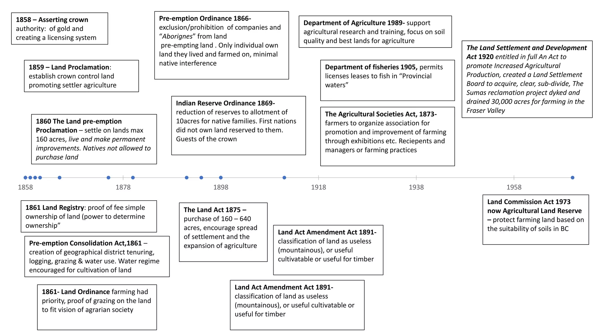 TimeLine BC Land Laws.pptx