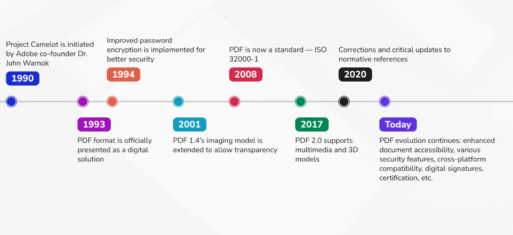 Portable Document Format History. Infographic from PDF Guru | PDF