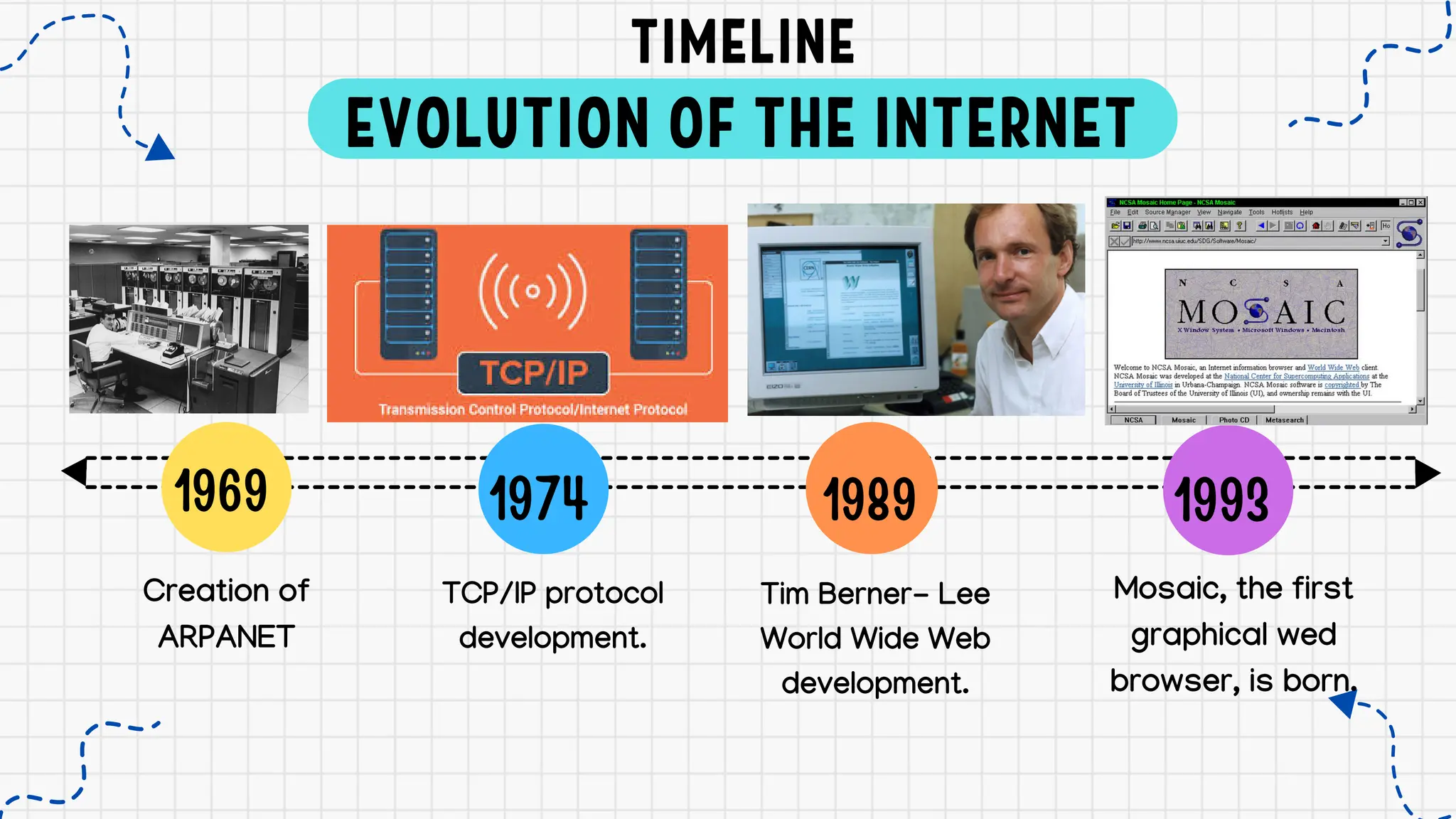 TIMELINE - EVOLUCIÓN DEL INTERNET A NIVEL MUNDIAL | PDF