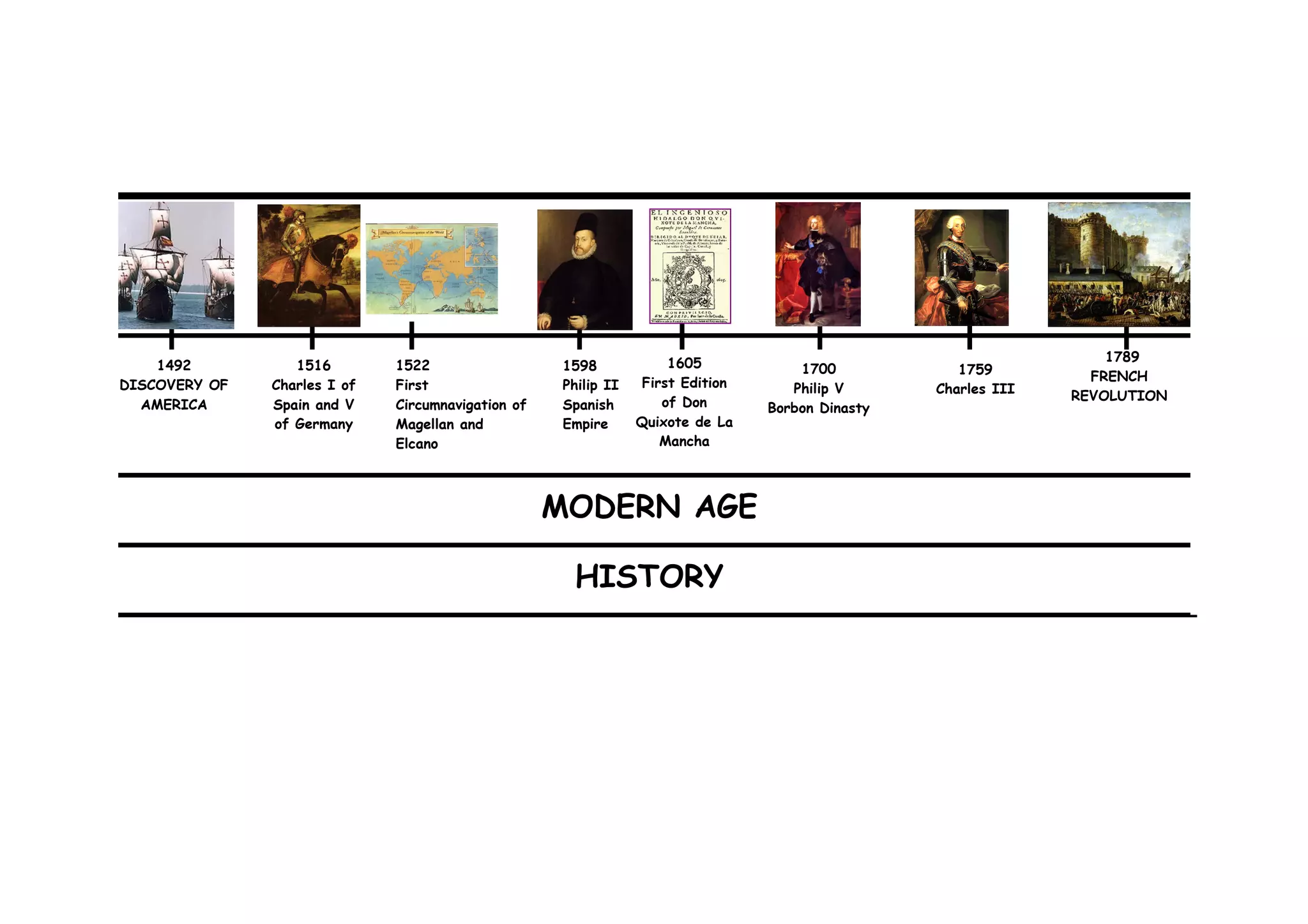 Timeline edad moderna | PDF