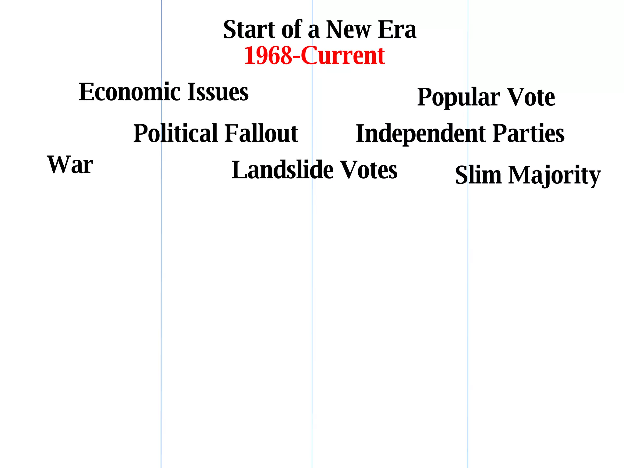Timeline Of American Politics | PPT