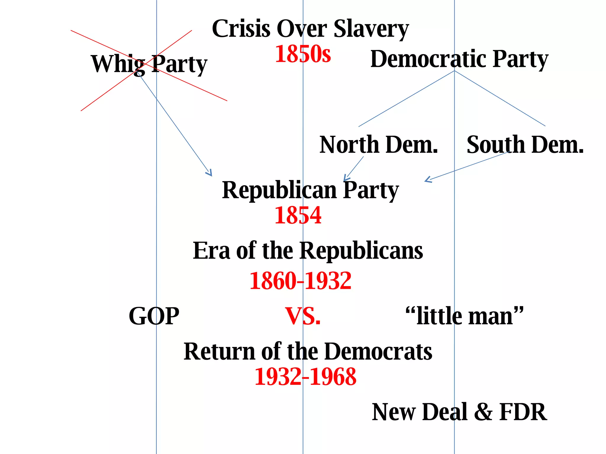 Timeline Of American Politics | PPT