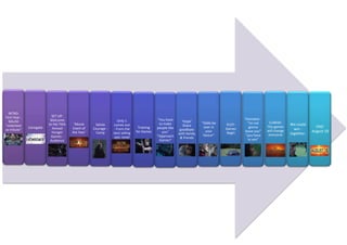 Hunger Games Timeline | DOCX