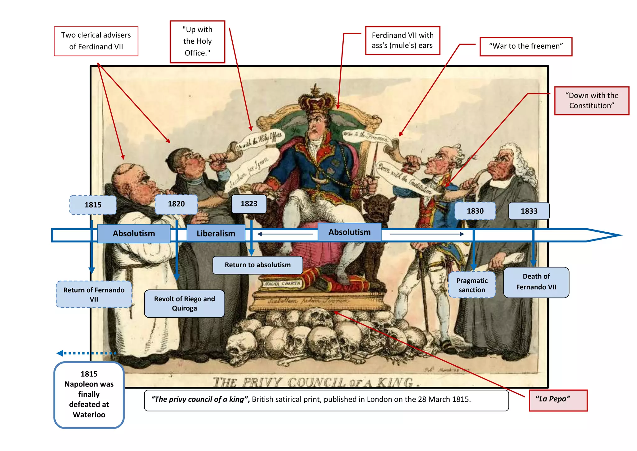 Timeline 19th century (02) Ferdinand VII or Fernando VII | PPT
