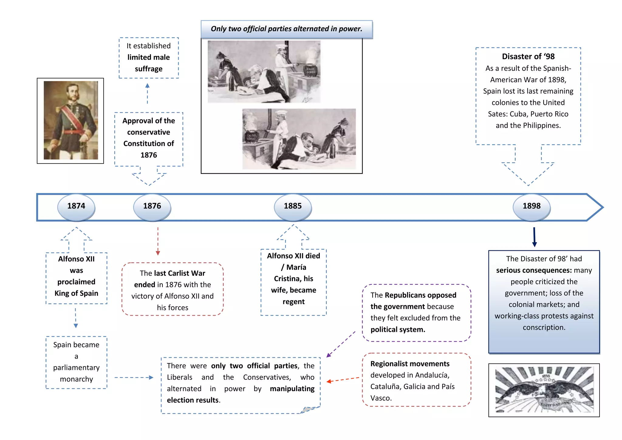 Timeline 19 (05) Alfonso XII (Bourbon Restoration) and disaster of 98 ...
