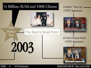 History and Milestones of Savant Capital Management | PDF