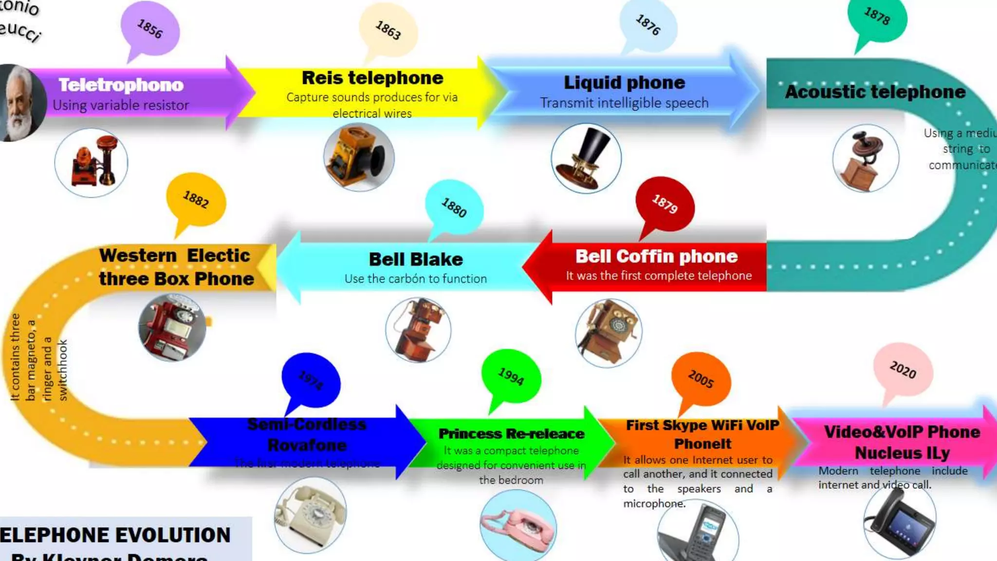 Timeline about telephone | PPT