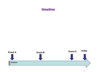 Timeline activity | PPT
