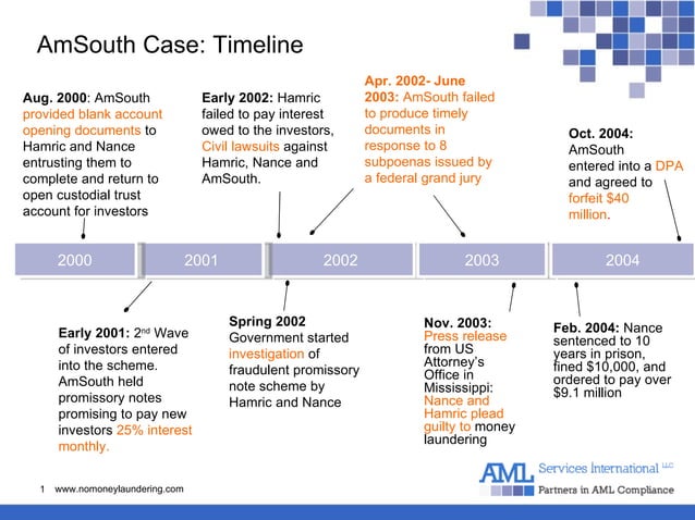 Timeline Amsouth Case | PPT