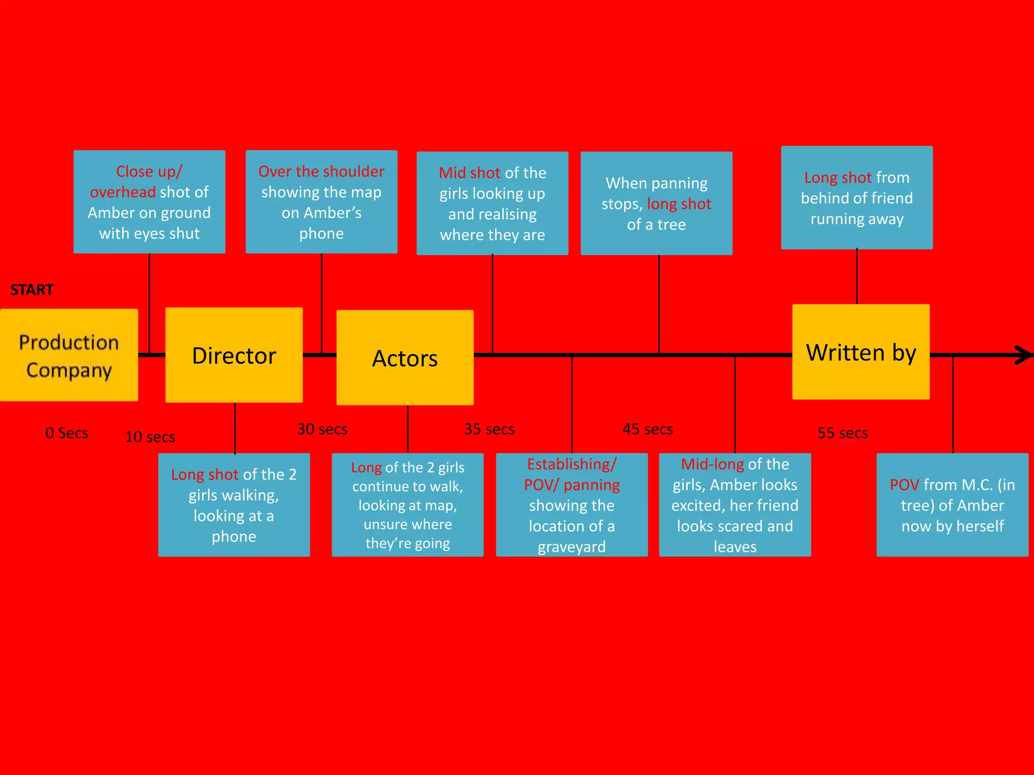 DRAFT 2 TIMELINE | PPT