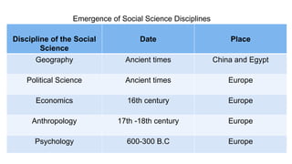 TIMELINE EMERGENCE OF SOCIAL SCIENCE.pptx