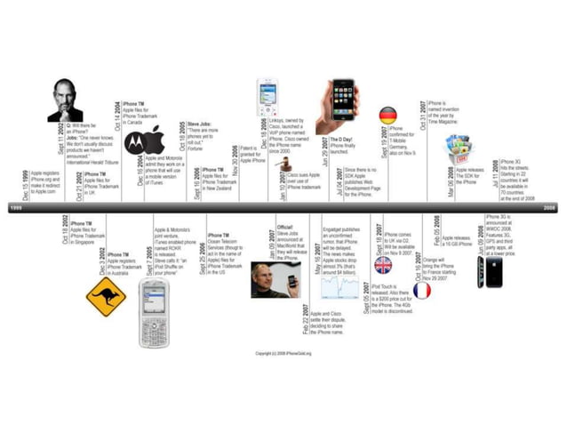 Timeline examples | PPTX