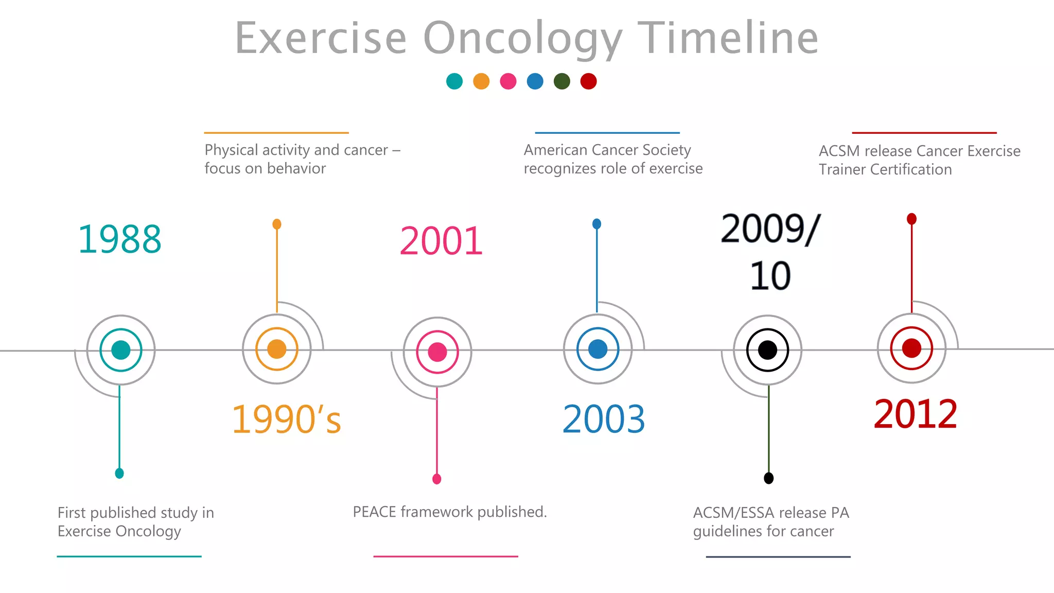 Timeline exercise oncology | PPT