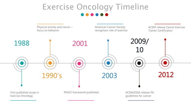 Timeline exercise oncology | PPTX