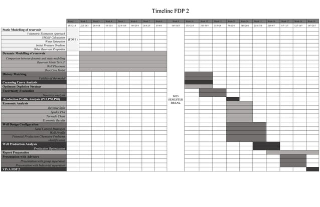 Timeline fdp 2 | PPT