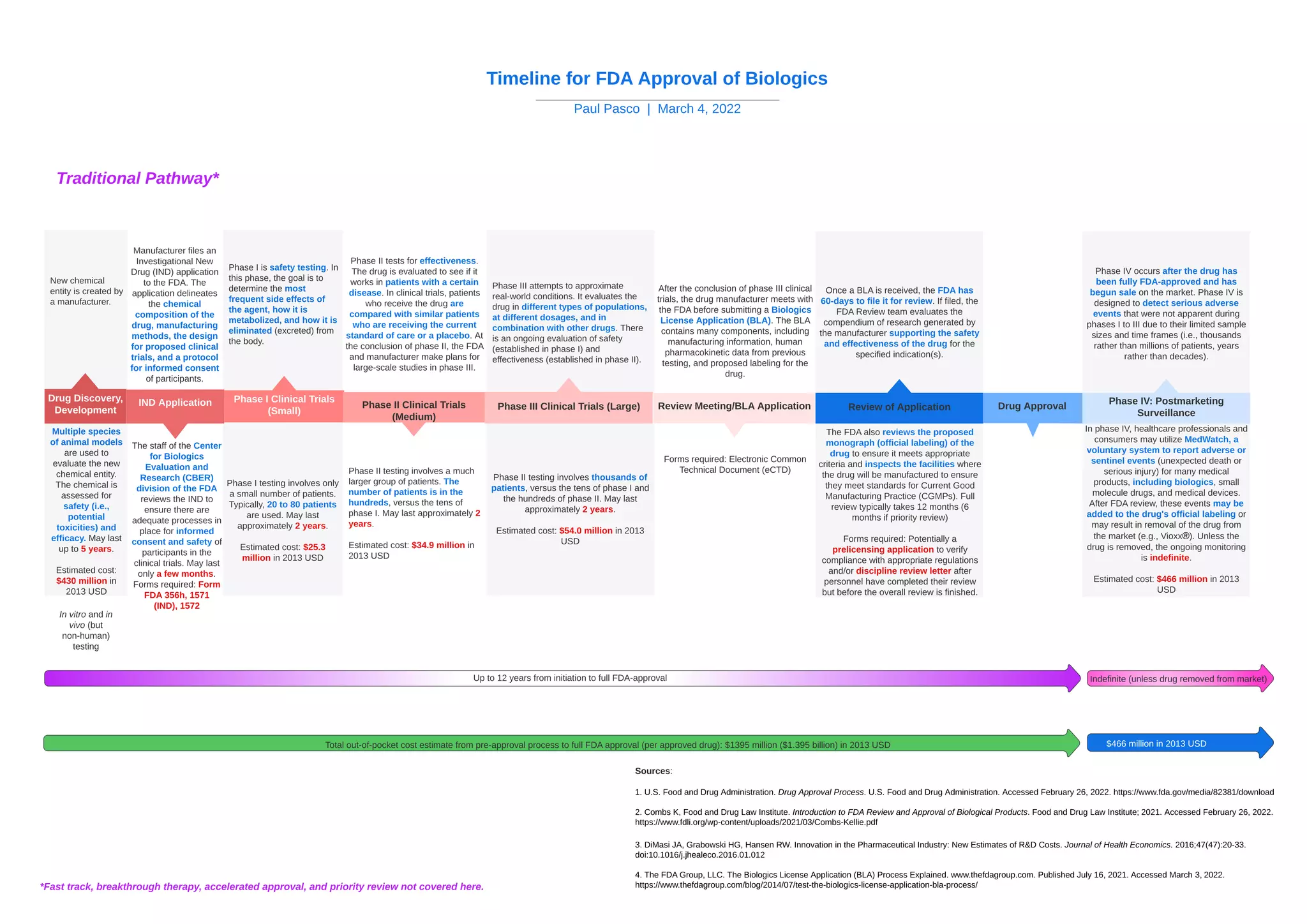 Timeline for FDA Approval of Biologics | PDF