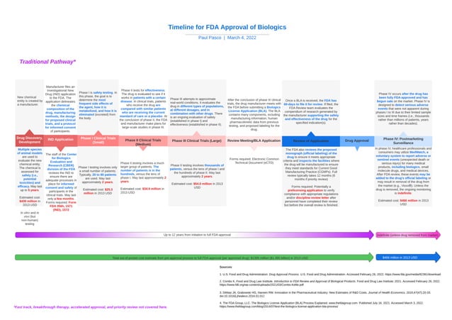 Timeline for FDA Approval of Biologics | PDF