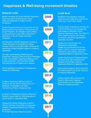 Happiness Movement Timeline | PPTX