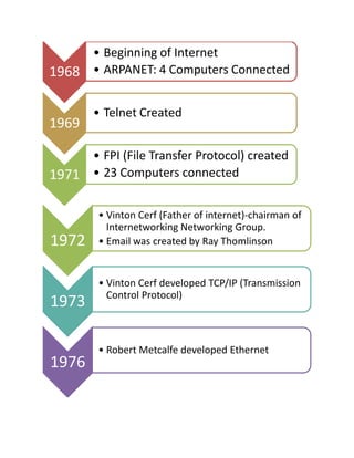 Timeline history of internet | DOCX