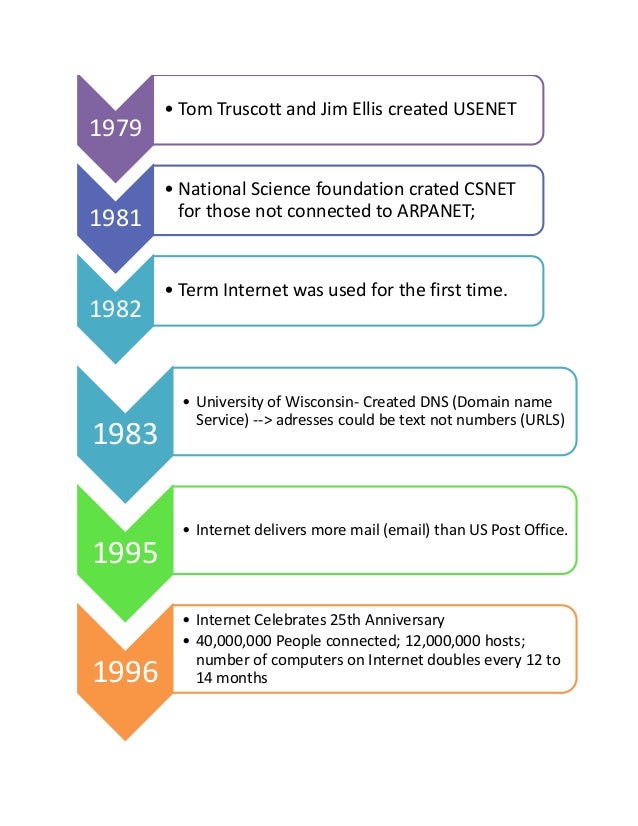 Timeline history of internet