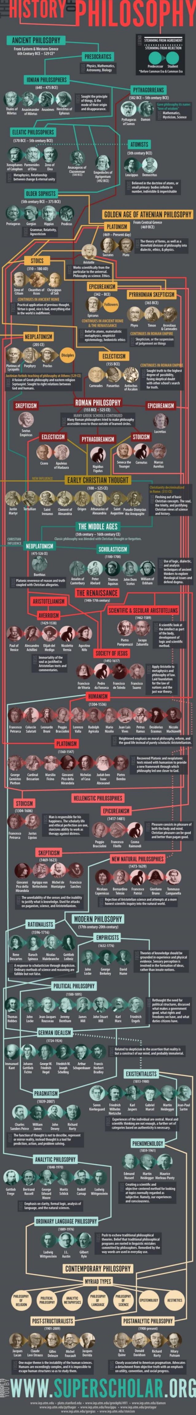 Timeline : history of philosophy | PDF