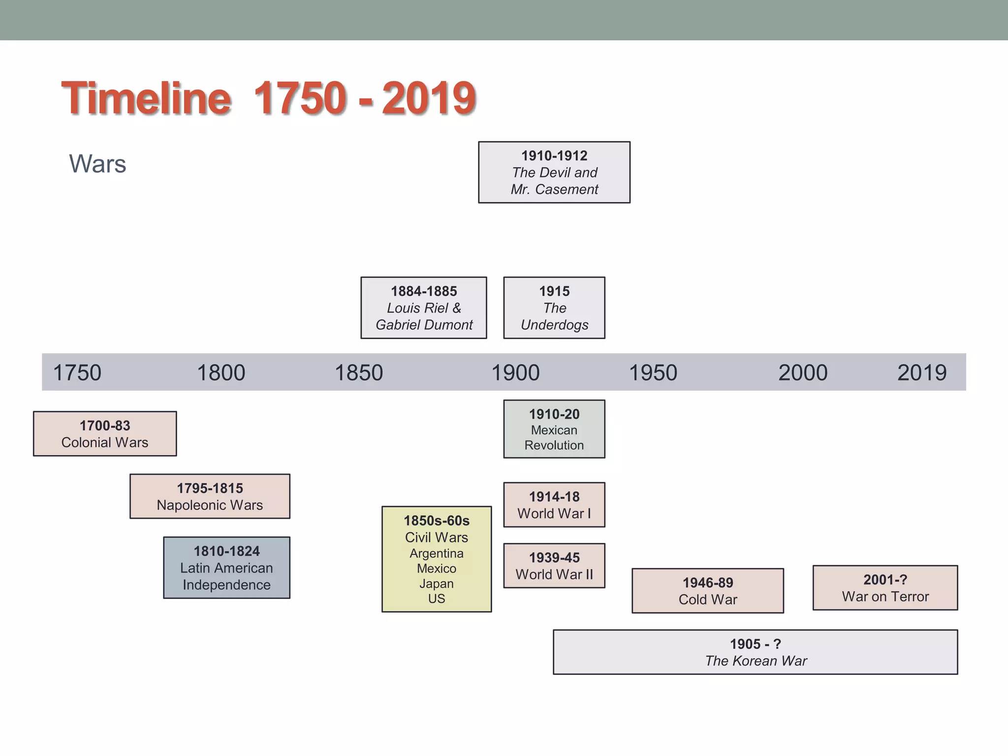 Timeline 1750 2019 4.0 | PPTX