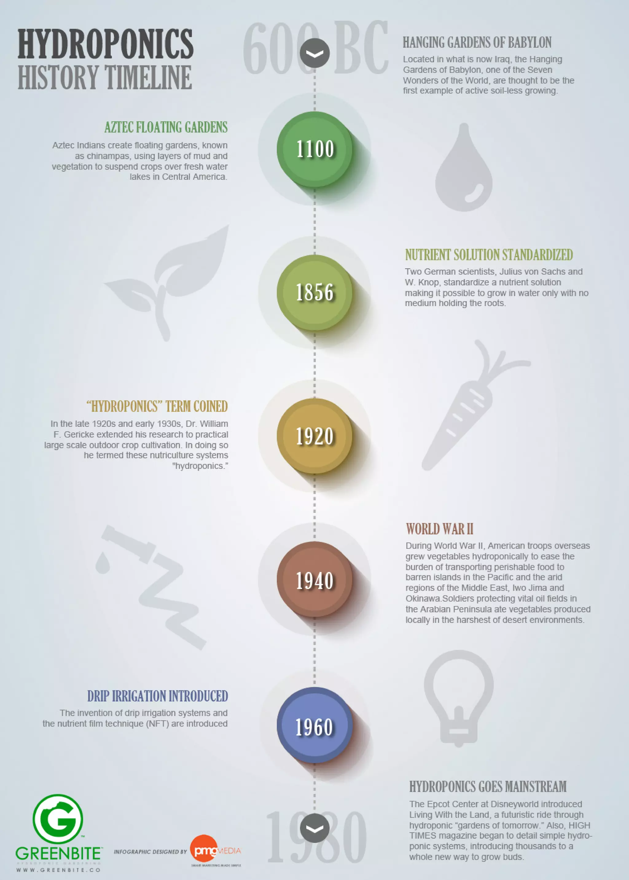 The History of Hydroponics Timeline Infographic | PDF The History of Hydroponics Timeline Infographic | PDF