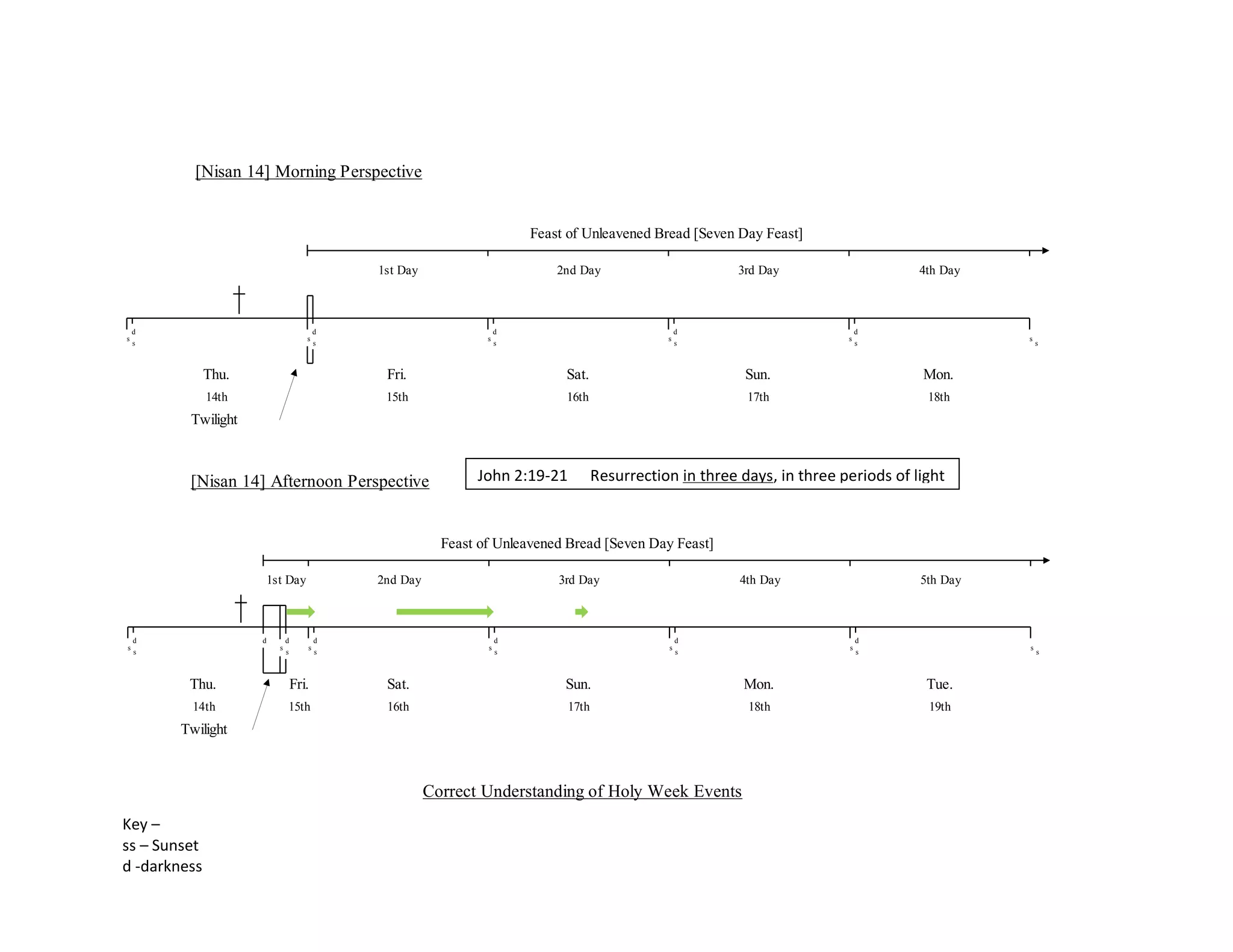 Key of David - Holy Week Chronology according to the Scriptures | PPT