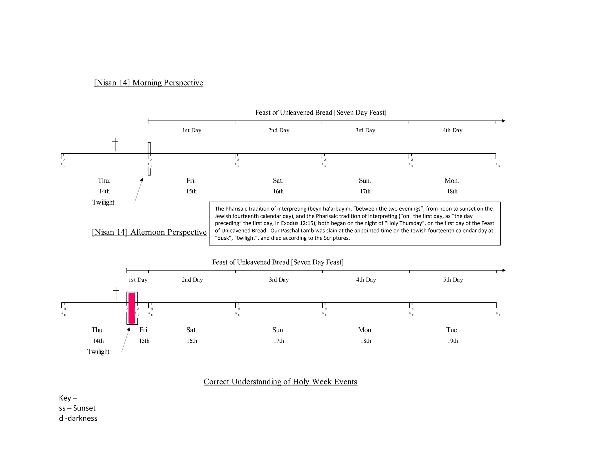 Key of David - Holy Week Chronology according to the Scriptures | PPT