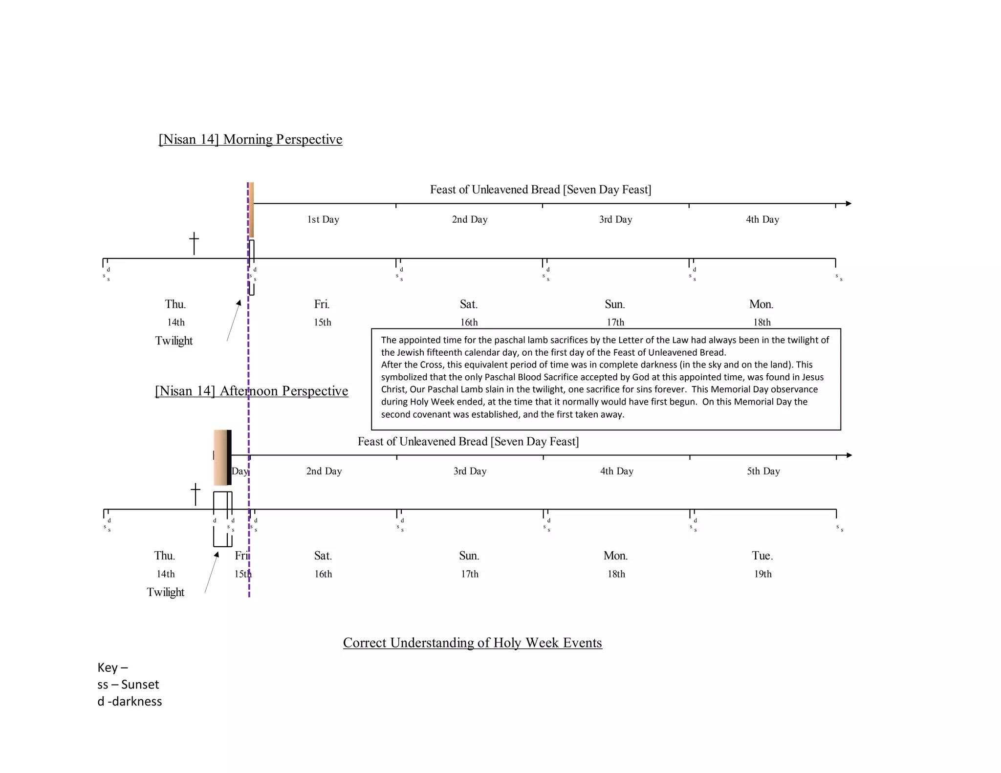 Key of David - Holy Week Chronology according to the Scriptures | PPT