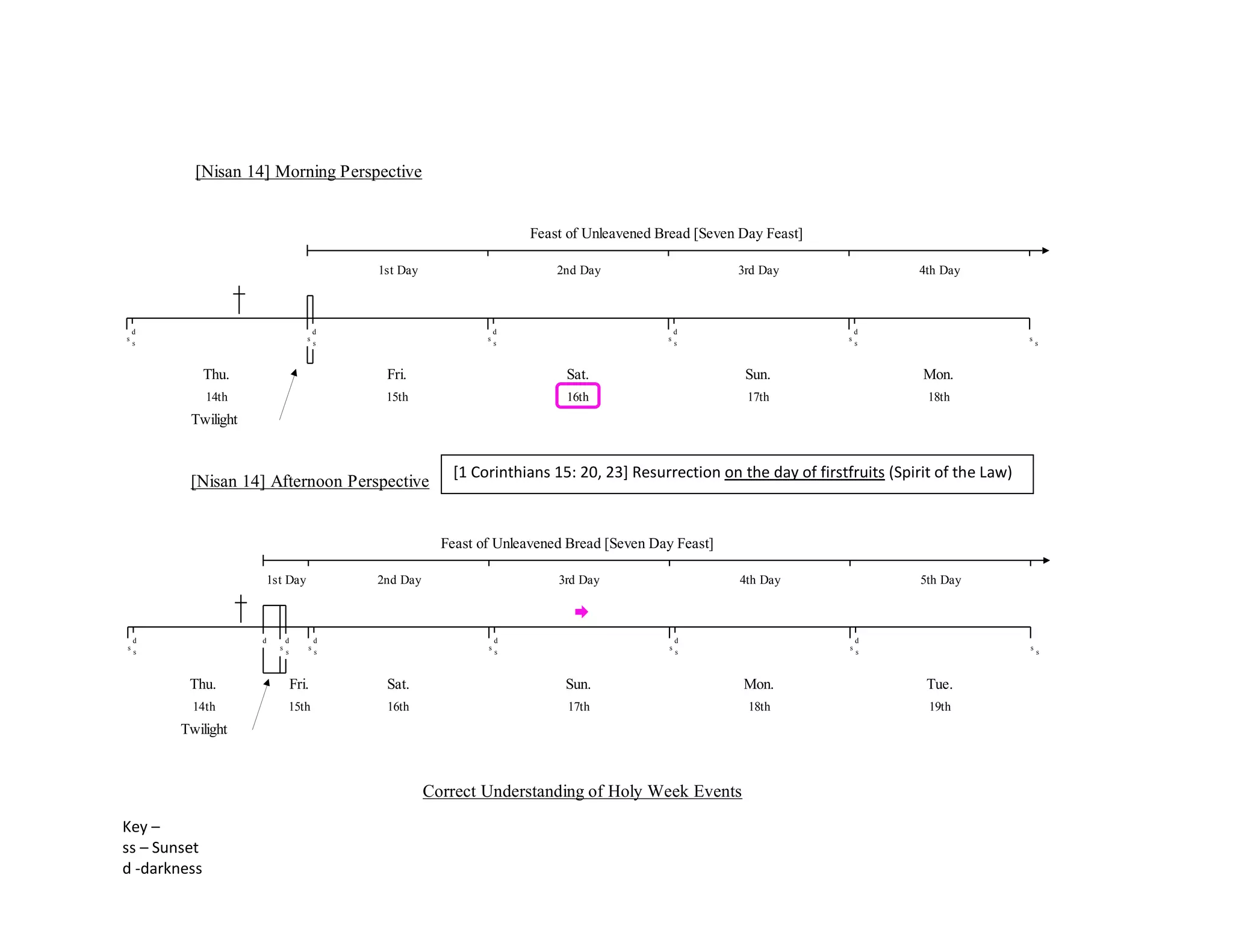 Key of David - Holy Week Chronology according to the Scriptures | PPT